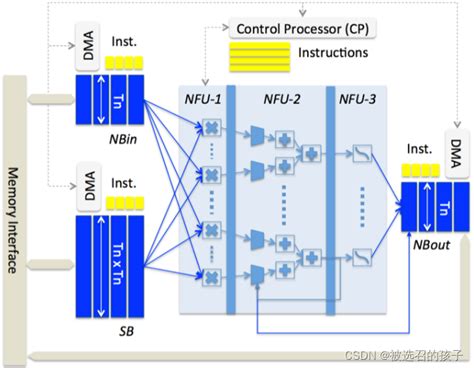 Dnn硬件加速器设计3 Dnn Accelerators（mit）spatial Architecture Csdn博客