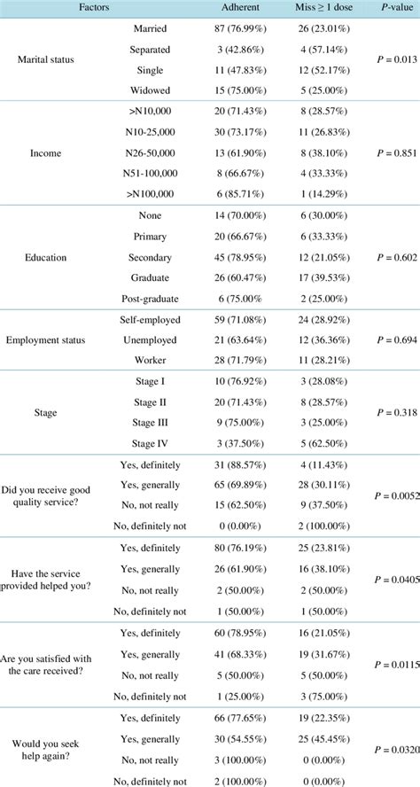 Factors Associated With Adherence Download Table