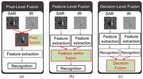 Sar And Ir Sensor Fusion Based Target Recognition Schemes A Download Scientific Diagram