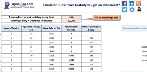 Gratuity Calculator Know The Calculation Gratuity Formula ApnaPlan Com Personal Finance