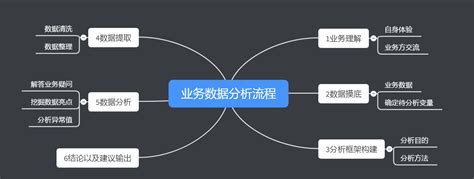 什么是数据分析思维 腾讯云开发者社区 腾讯云