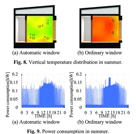 Horizontal Temperature Distribution In Summer Download Scientific