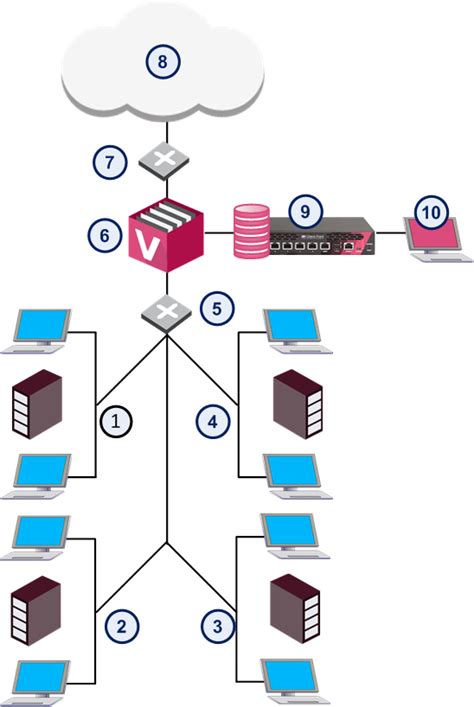 Management Server Connections