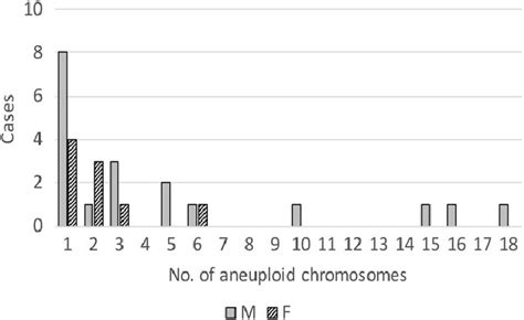 Number Of Aneuploid Cases Separated By Sex And Number Of Affected