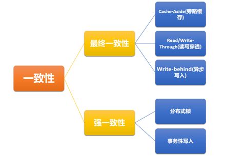 缓存数据一致性策略如何分类？数据一致性可根据强度分为 Csdn博客