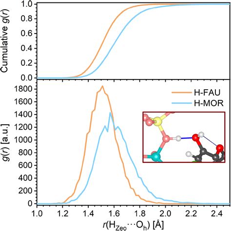 Radial Distribution Functions Rdfs Of Hzeo⋯oh Hydrogen Bonds In