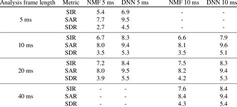 Comparison Of Nmf And Dnn Separation Metrics For 5 And 10 Ms Processing Download Table