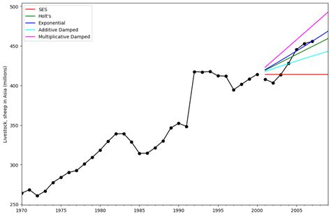 Exponential Smoothing — Statsmodels
