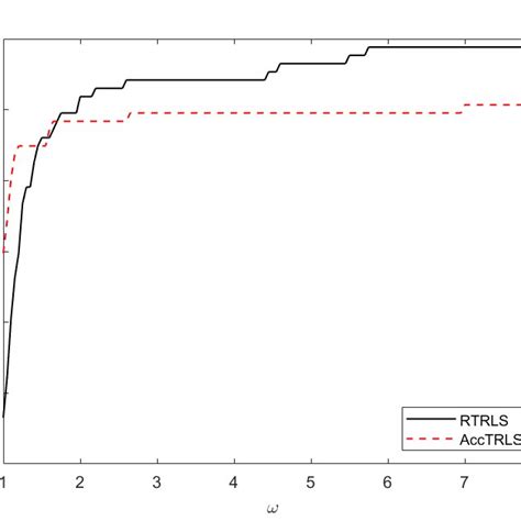 Cpu Time Performance Profiles Download Scientific Diagram