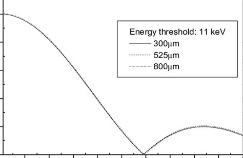 The Modulation Transfer Function As Function Of The Spatial Frequency Download Scientific