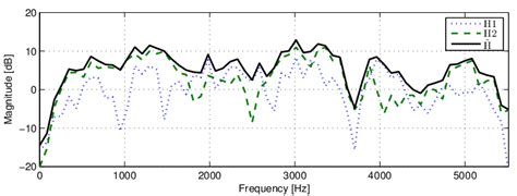 The Individual Transfer Functions And The Resulting One Download