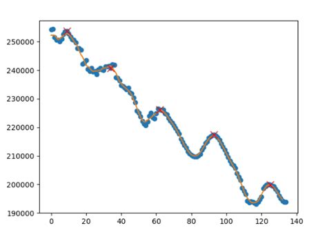 Python How To Find Peaks In A Noisy Signal Or Estimate Its Number