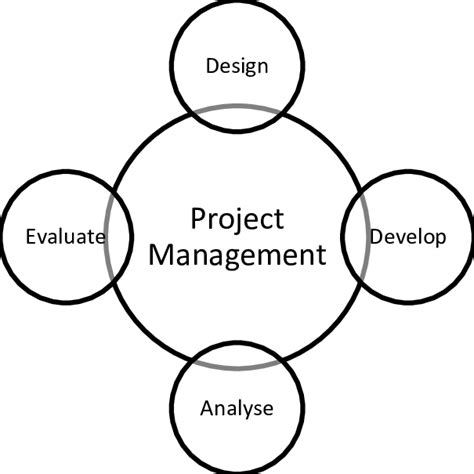 Project Management Concept Download Scientific Diagram