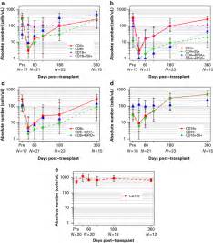 Immunologic Reconstitution After Transplantation A Lymphocyte Download Scientific Diagram
