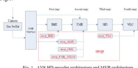 Figure 1 From Multi Stage Motion Vector Prediction Schedule Strategy For Avs Hd Encoder