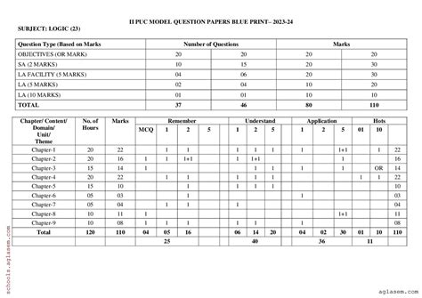 Karnataka 2nd Puc Logic Blueprint 2025 Pdf Download Here Aglasem