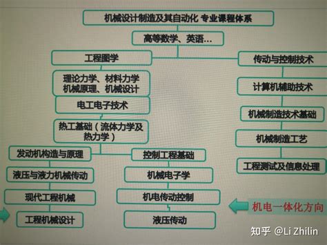 机械设计制造及其自动化专业是一门什么样的专业？主要学什么？ 知乎