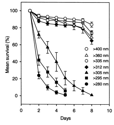 Gadus Morhua Mean ± Se Survival Of Atlantic Cod Eggs Exposed To
