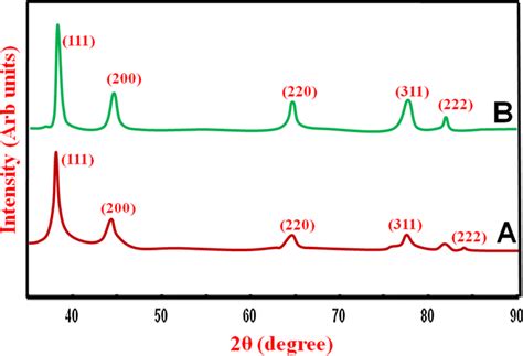 Xrd Pattern Of L Pe Aunps A And D Pe Aunps B Download Scientific