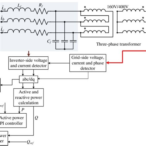The P Q Control Scheme Of A Three Phase Grid Connected Inverter In A