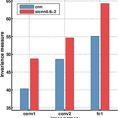 Scale Invariance Measure Larger The Better Download Scientific Diagram