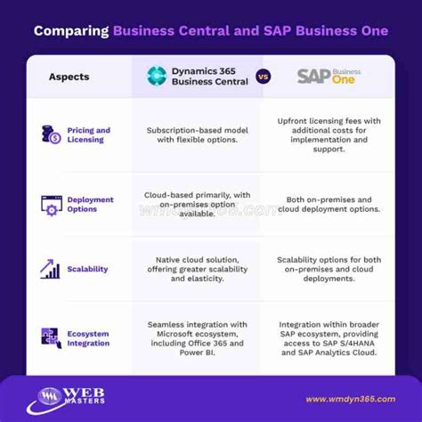 Microsoft Dynamics Business Central Vs SAP Business One MS Dynamics Business Central