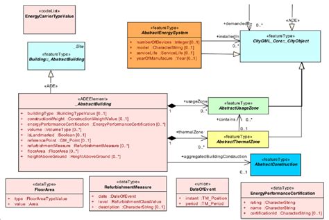 Excerpt Of The Uml Diagram Of The Energy Ade Depicting The Download Scientific Diagram