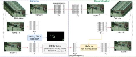 Figure 1 From Block Based Adaptive Compressive Sensing With Sampling Rate Control Semantic Scholar
