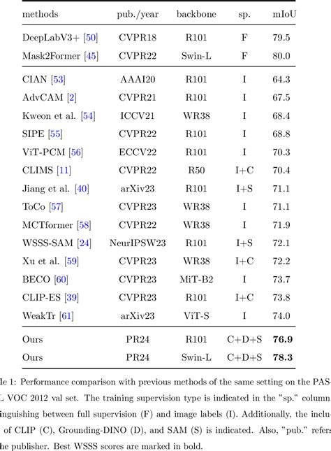 Table 1 From Enhancing Weakly Supervised Semantic Segmentation With