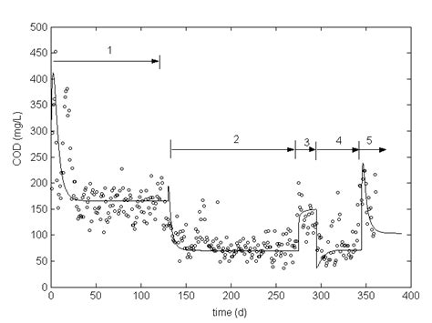 Cod Removal Model And Actual Plant Operation Cod Data Presented Along