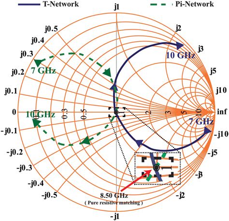 Impedance Response Of Antenna With T And Pi Networks Download