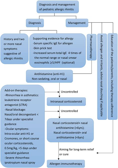 Pediatric Allergic Rhinitis Diagnosis And Management Algorithm Hpf Download Scientific