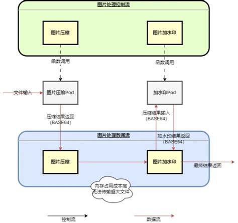 Serverless Streaming毫秒级流式大文件处理探秘 哔哩哔哩