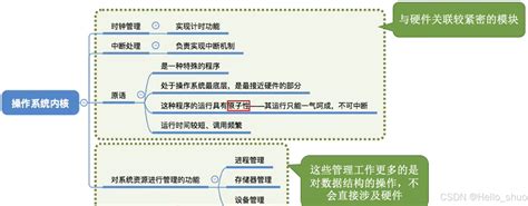 【操作系统】体系结构操作系统结构 Csdn博客