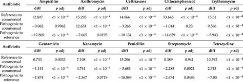 One Way Anova Multiple Pairwise Comparisons Displaying The Difference Download Scientific
