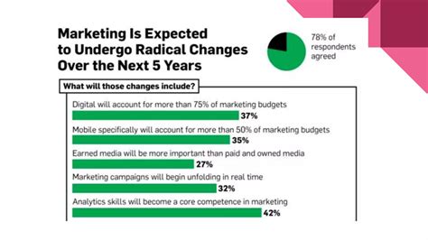 Digital Marketing Technology Evolution Scope And Verticals Pptx