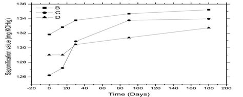 Saponification Values Of Samples B S1 C S2 D S3 Download