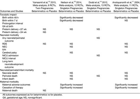 Effectiveness Of Tocolytic Agents On Prevention Of Preterm D