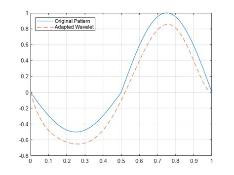 New Wavelet For Cwt Matlab And Simulink