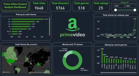 Debayan Pachal On Linkedin Keyinsights Powerbi Dataanalytics Dashboard Primevideo…