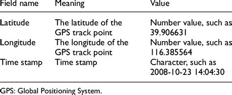 Gps Track Point Data Set Data Field After Field Selection Download