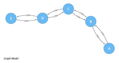 Graph Algorithms In Neo4j Closeness Centrality