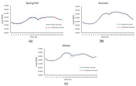 Electronics Special Issue Integration Of Distributed Energy Resources Ders In Power Grid
