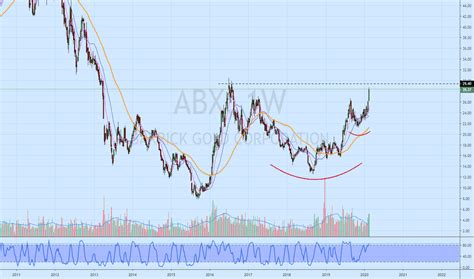 Abx Stock Price And Chart — Tsx Abx — Tradingview