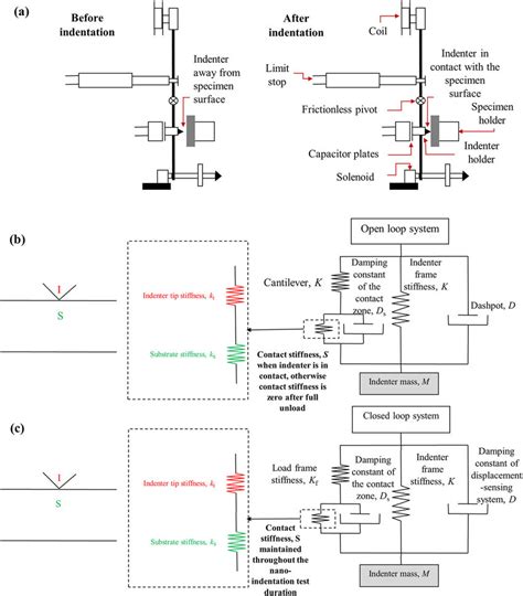 Indentation Contact Model A Schematic Before And After Indentation Download Scientific