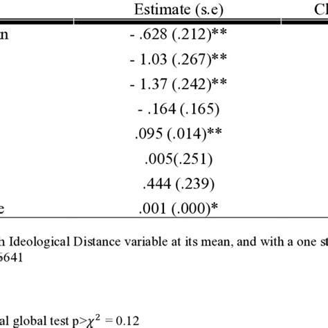 Kaplan Meier Test Of Survivor Function Estimates Download Scientific Diagram