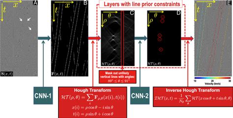 Custom Neural Layers Of Hough Transform Ht Are Implemented In The Dnn