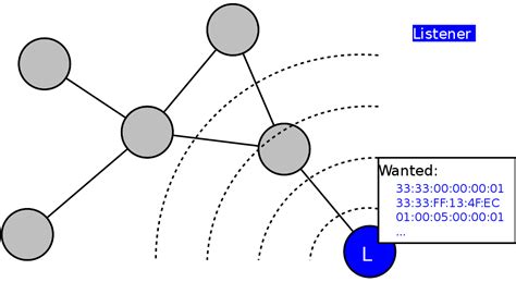 Multicast Optimizations Tech Batman Adv Open Mesh