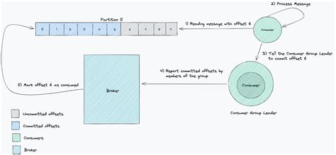 Intelligent Automatic Restarts For Unhealthy Kafka Consumers
