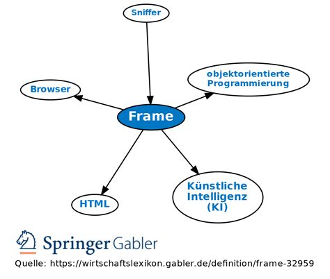 Frame • Definition Gabler Wirtschaftslexikon